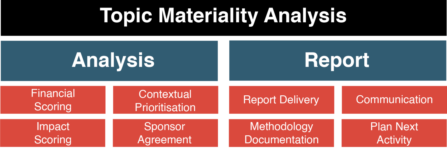 Part Five: Double Materiality Assessment - Jordisk Consulting